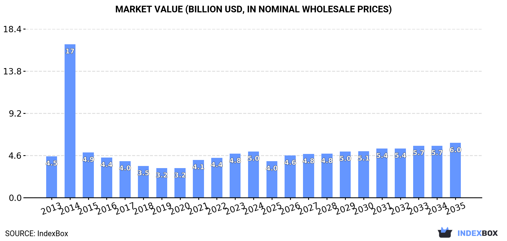 Market Value (billion USD, nominal wholesale prices)