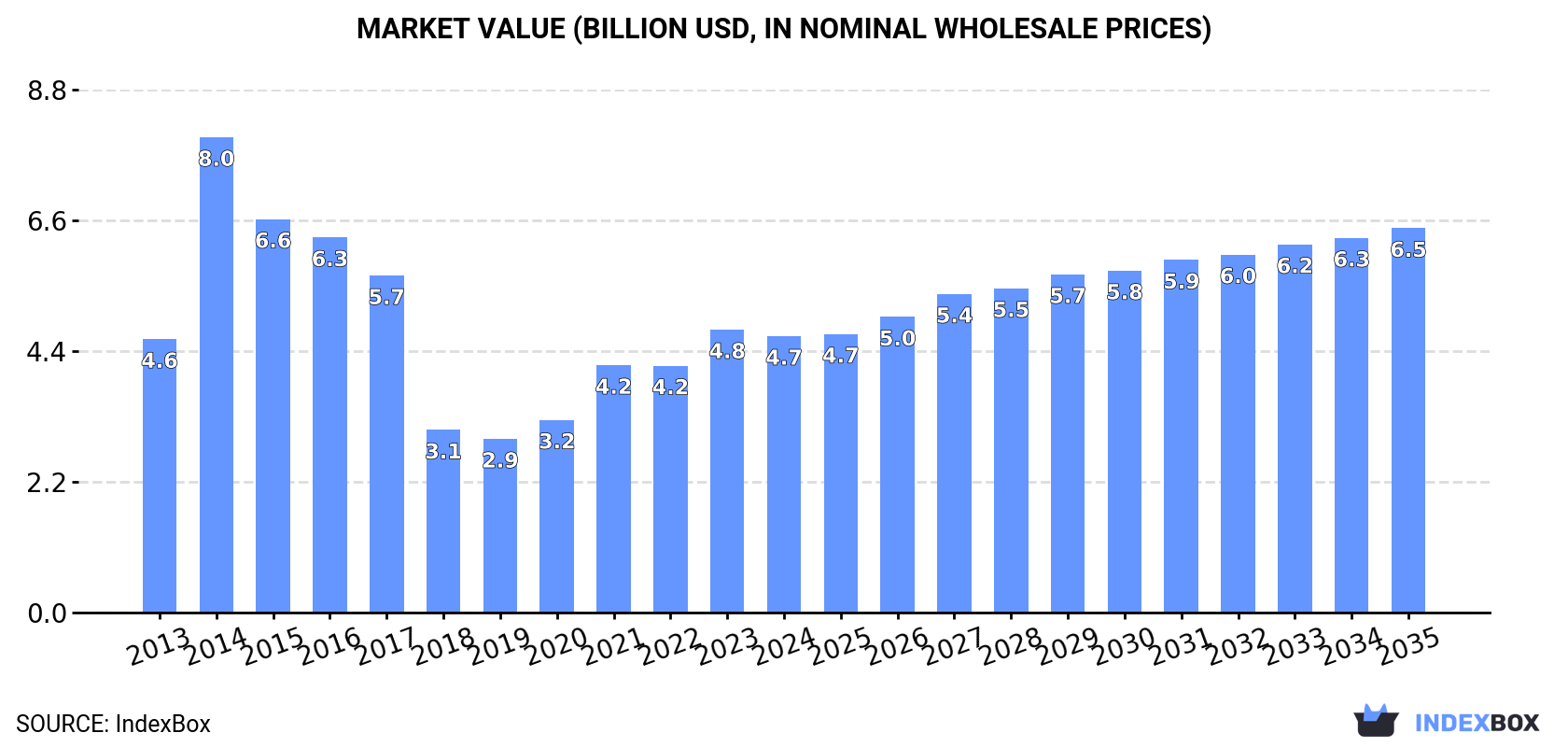 Market Value (billion USD, nominal wholesale prices)