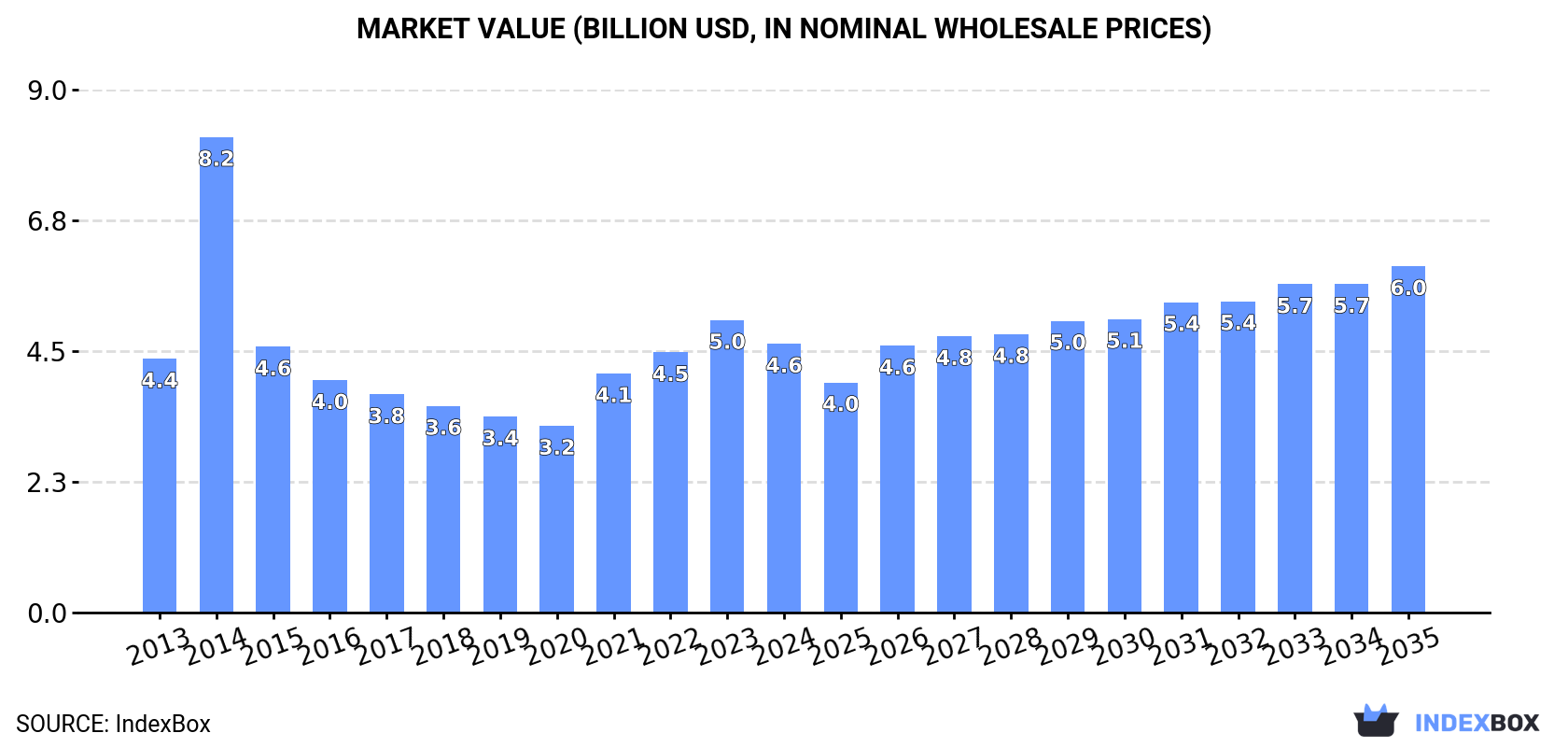 Market Value (billion USD, nominal wholesale prices)