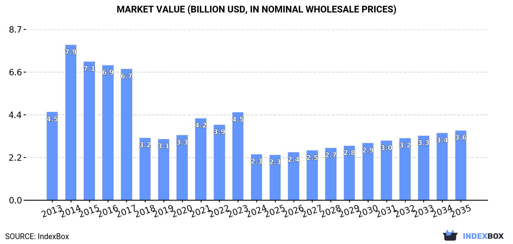 Market Value (billion USD, nominal wholesale prices)