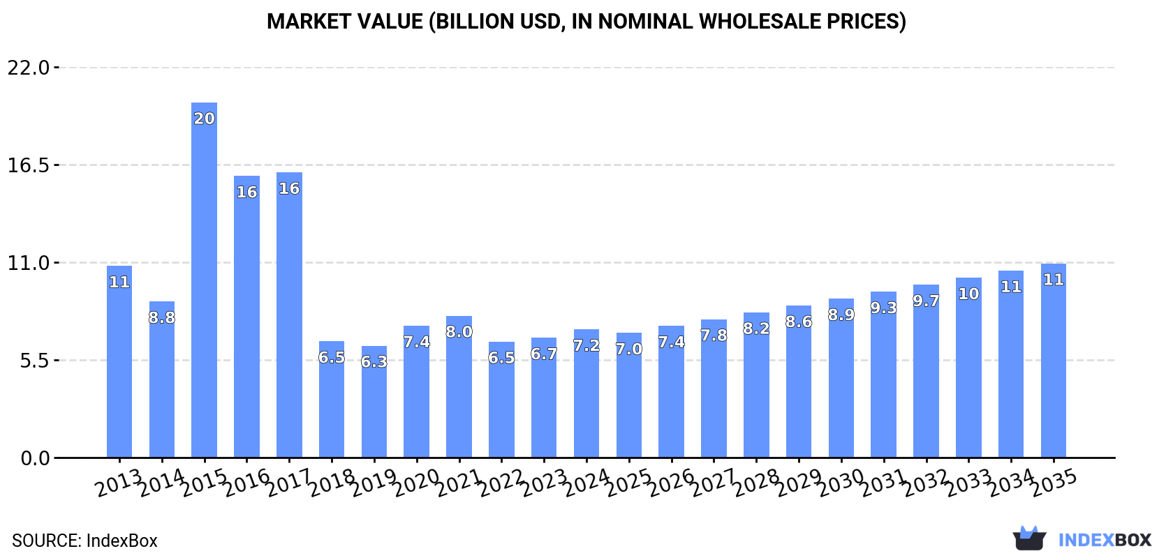 Market Value (billion USD, nominal wholesale prices)