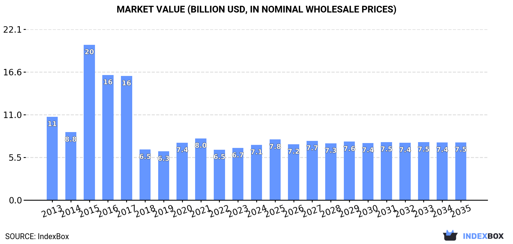 Market Value (billion USD, nominal wholesale prices)