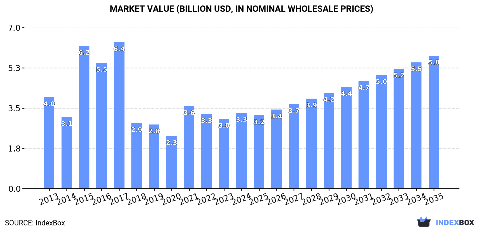 Market Value (billion USD, nominal wholesale prices)