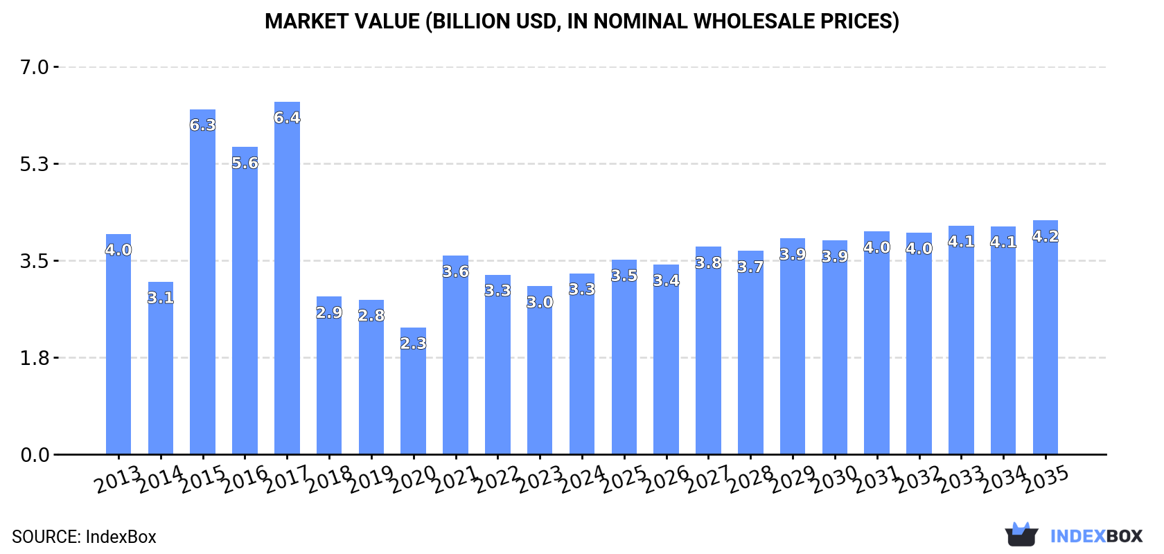 Market Value (billion USD, nominal wholesale prices)