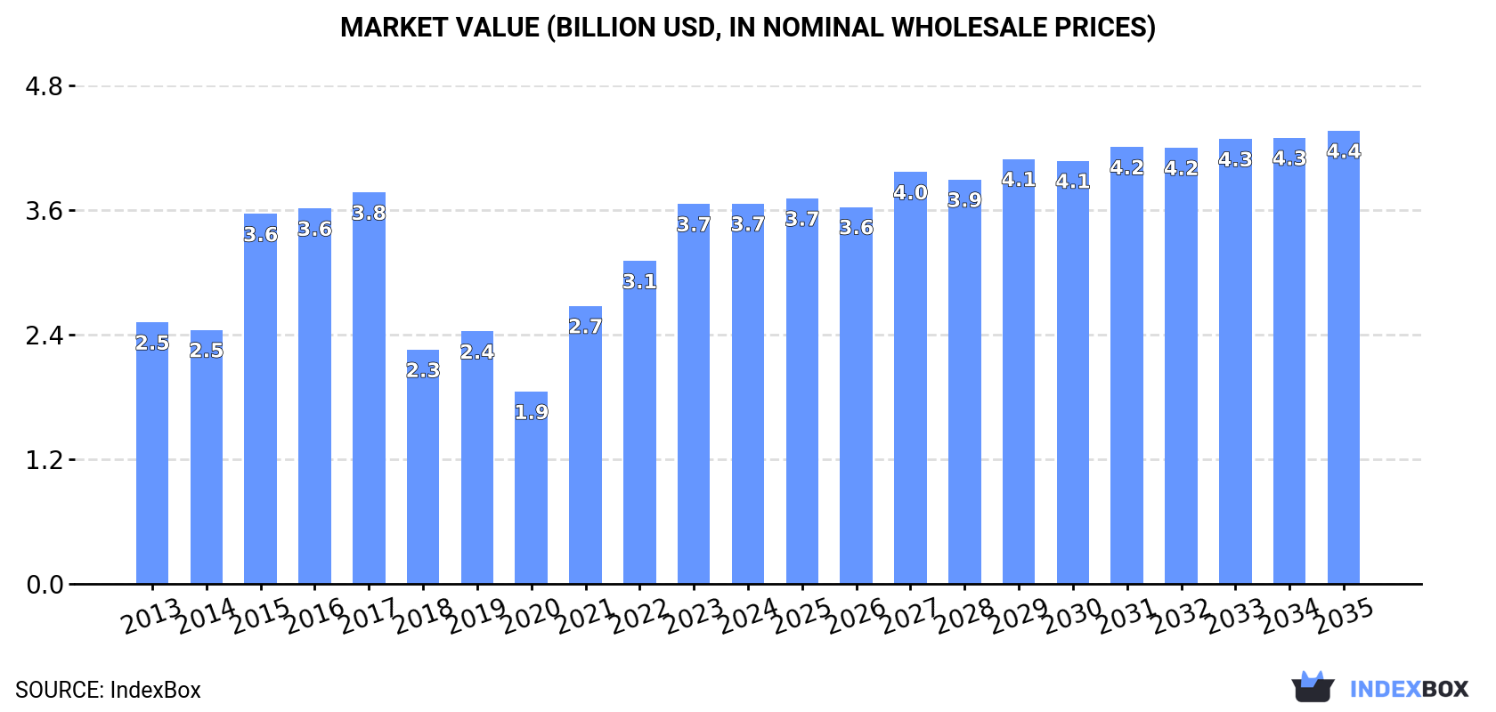 Market Value (billion USD, nominal wholesale prices)