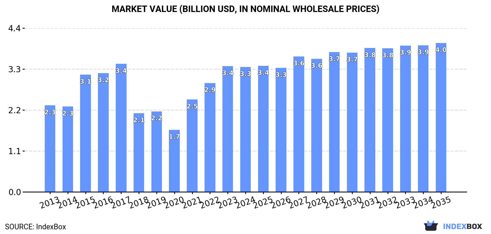 Market Value (billion USD, nominal wholesale prices)