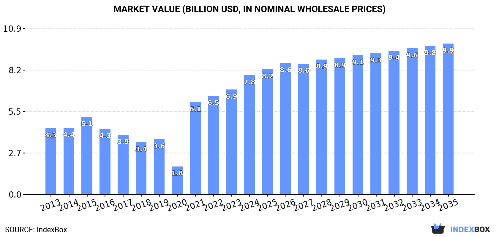 Market Value (billion USD, nominal wholesale prices)