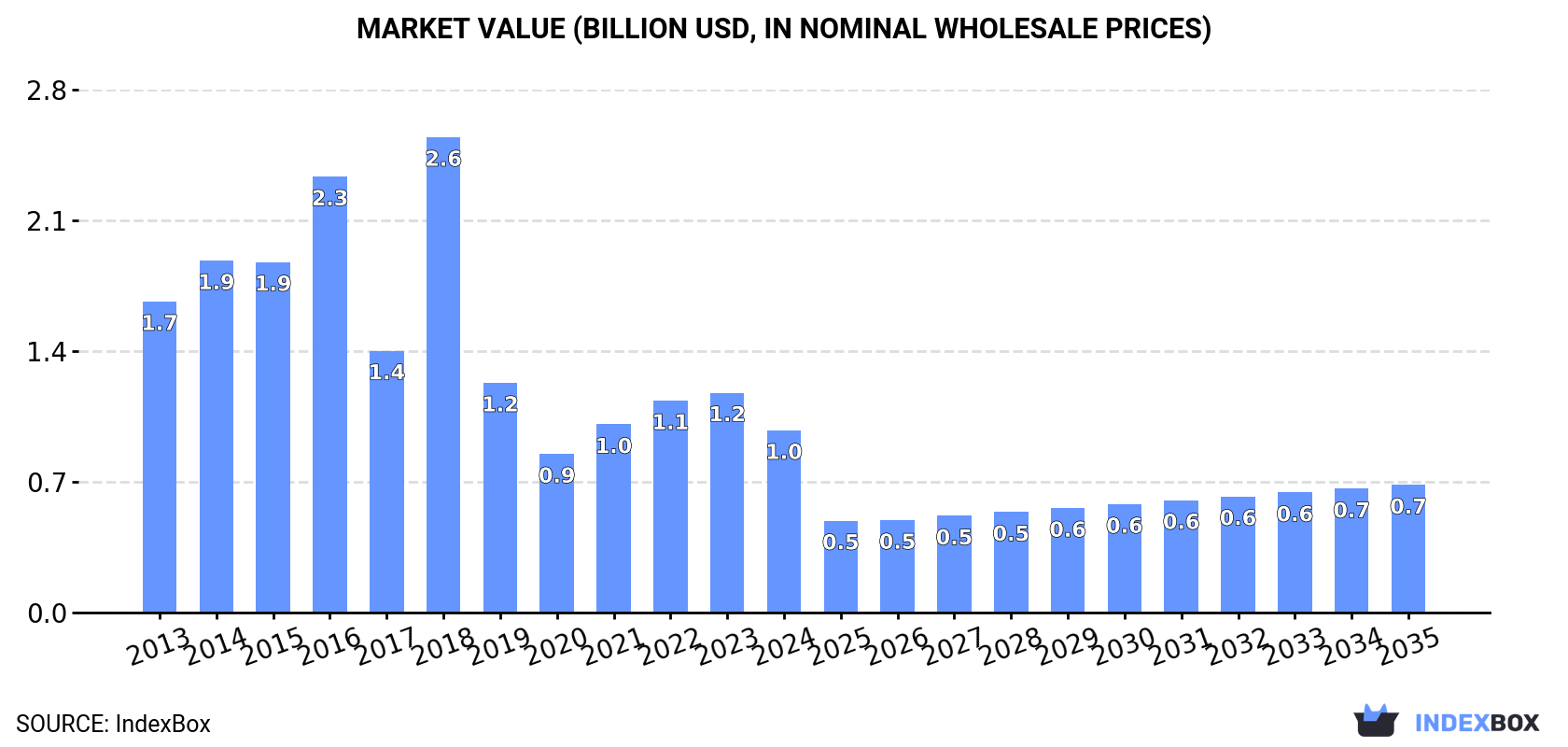 Market Value (billion USD, nominal wholesale prices)