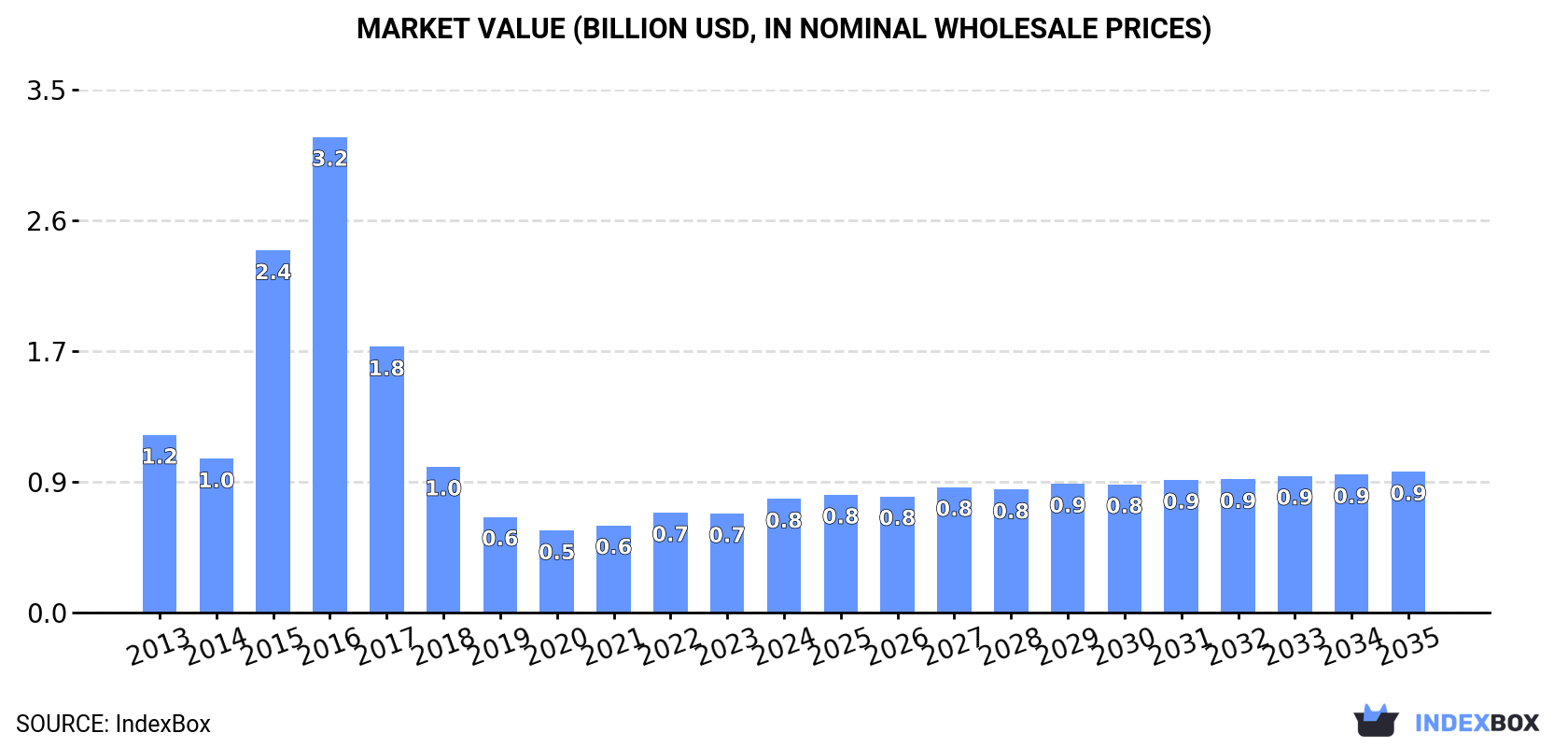 Market Value (billion USD, nominal wholesale prices)