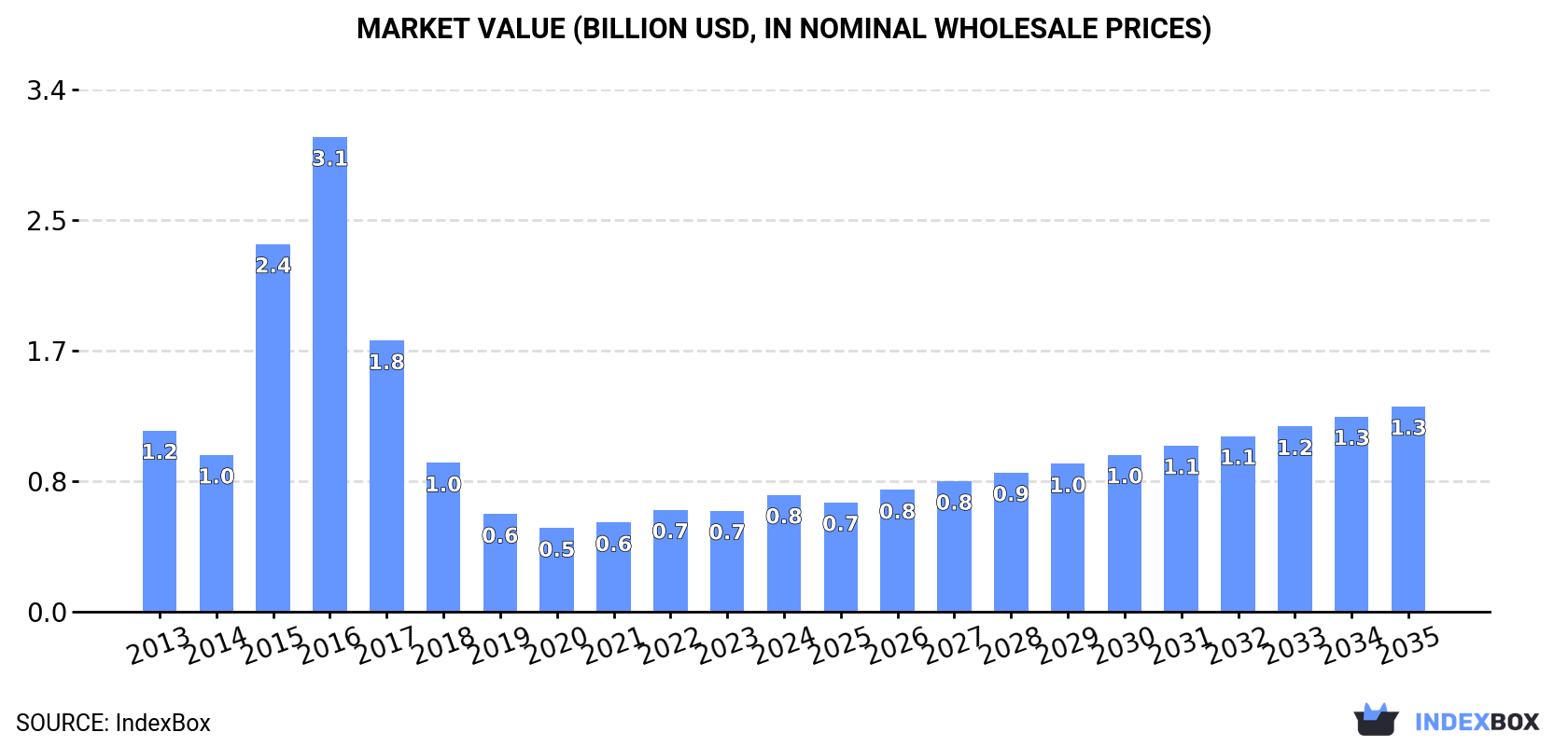 Market Value (billion USD, nominal wholesale prices)