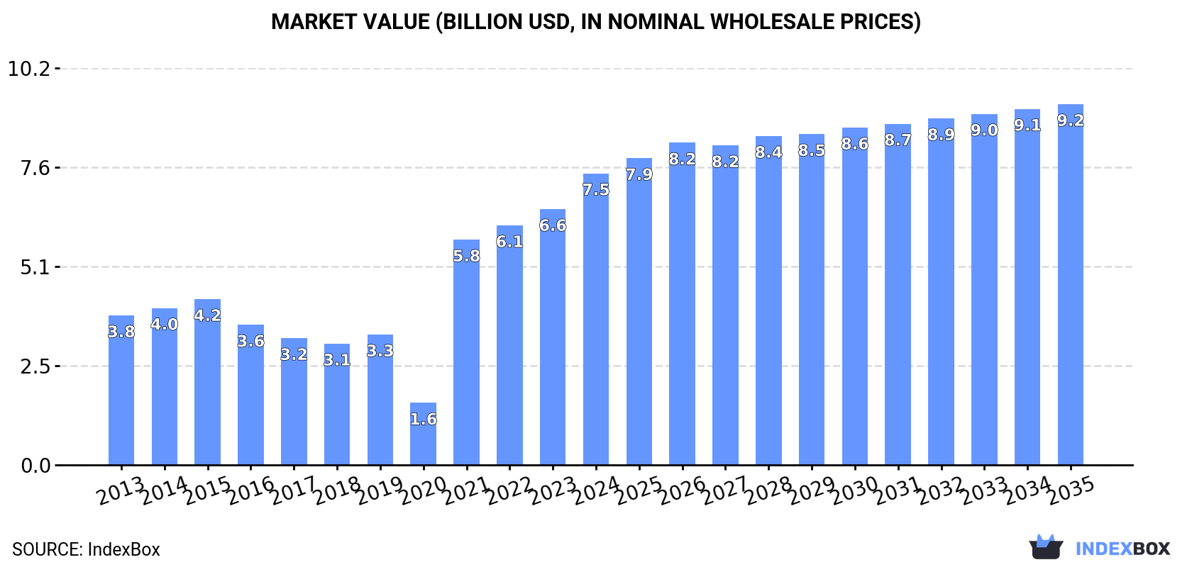Market Value (billion USD, nominal wholesale prices)