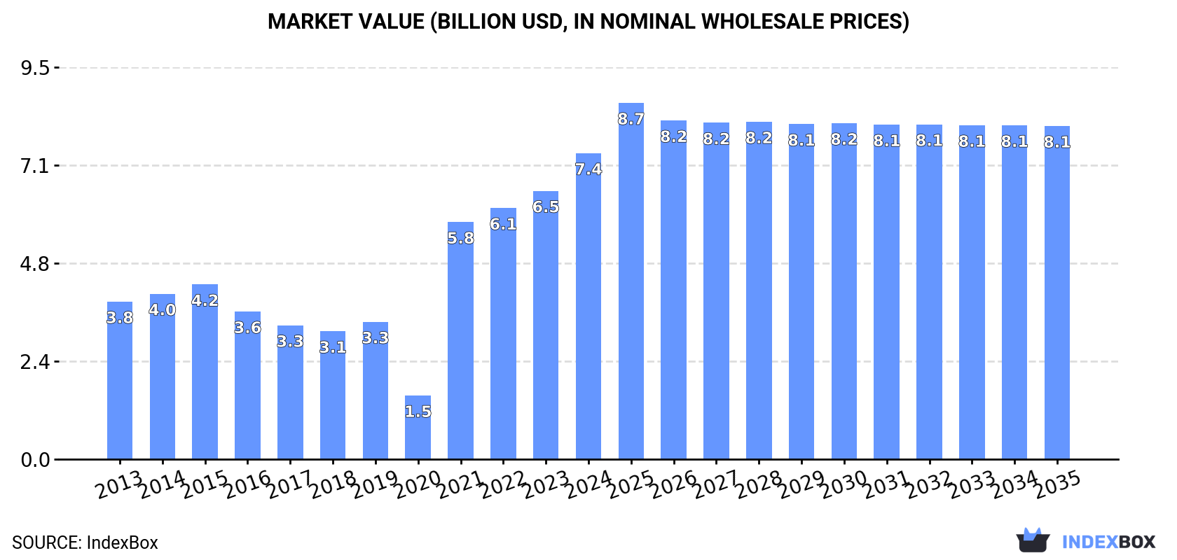 Market Value (billion USD, nominal wholesale prices)