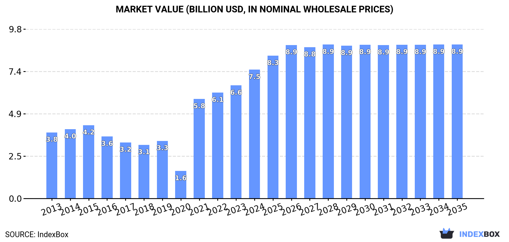 Market Value (billion USD, nominal wholesale prices)