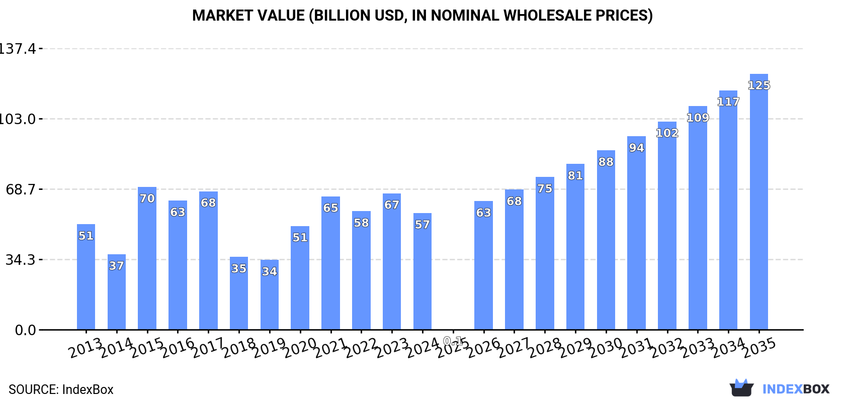 Market Value (billion USD, nominal wholesale prices)