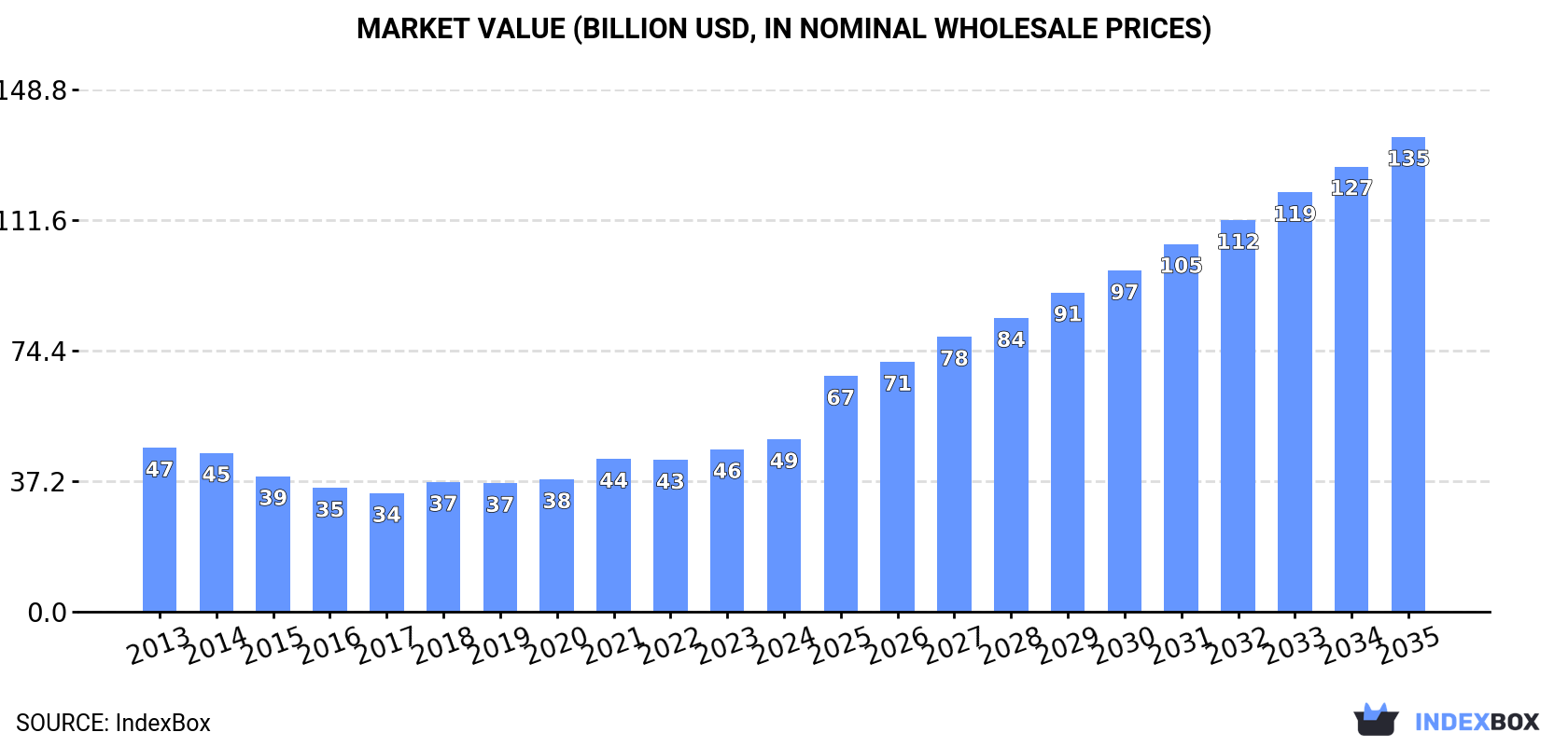 Market Value (billion USD, nominal wholesale prices)