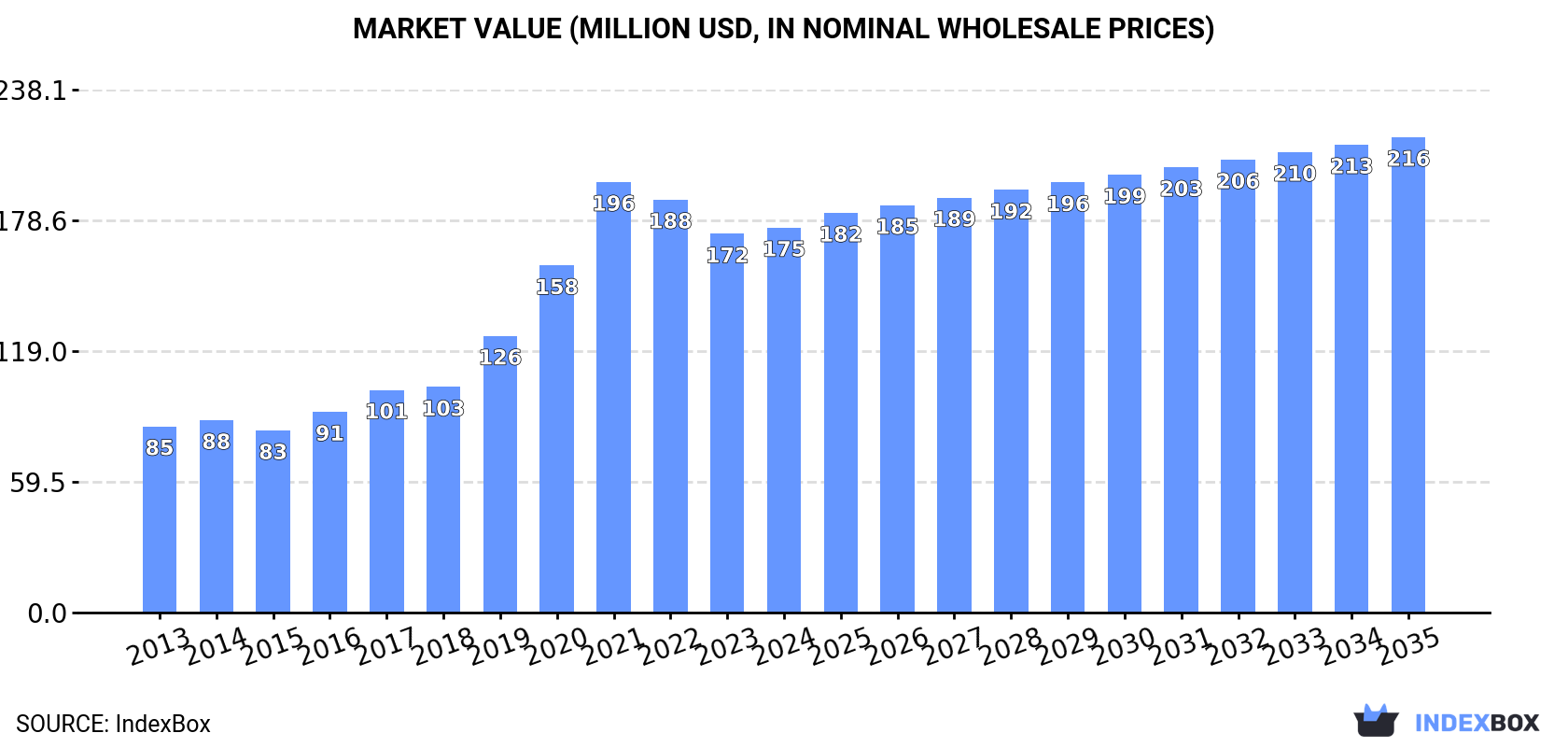 Market Value (million USD, nominal wholesale prices)