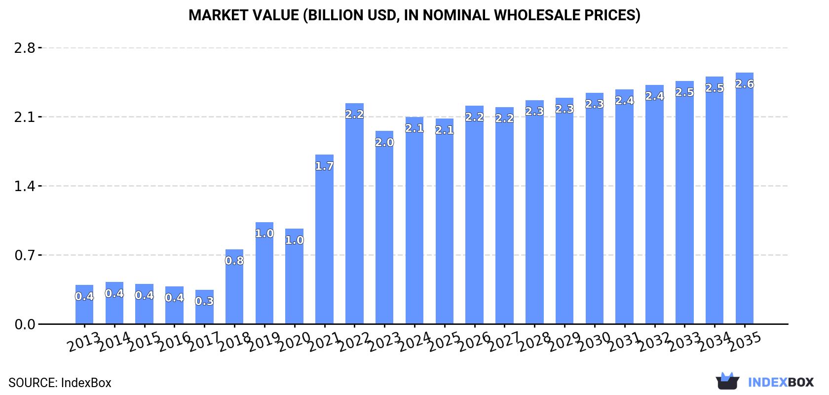 Market Value (billion USD, nominal wholesale prices)