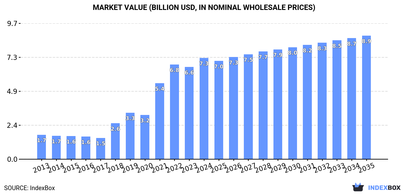 Market Value (billion USD, nominal wholesale prices)