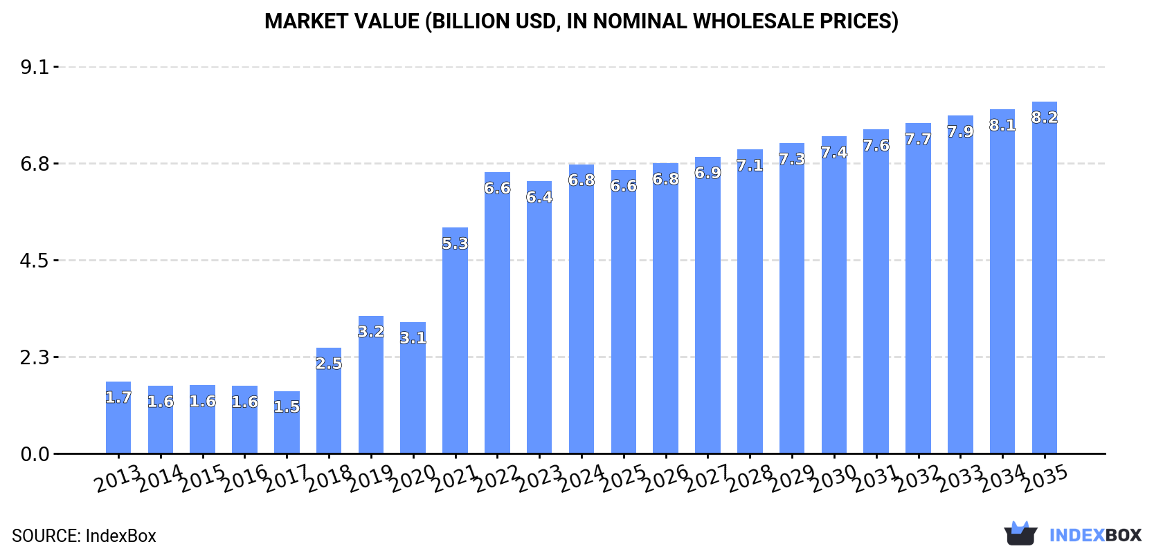 Market Value (billion USD, nominal wholesale prices)