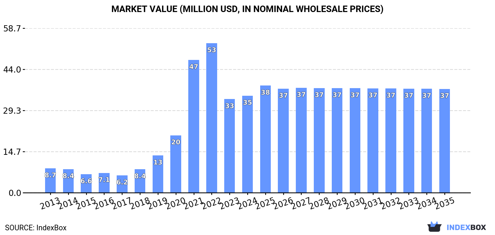 Market Value (million USD, nominal wholesale prices)