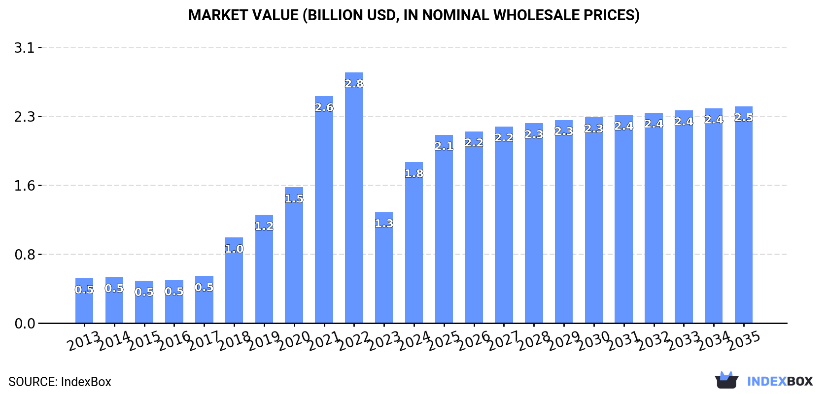 Market Value (billion USD, nominal wholesale prices)