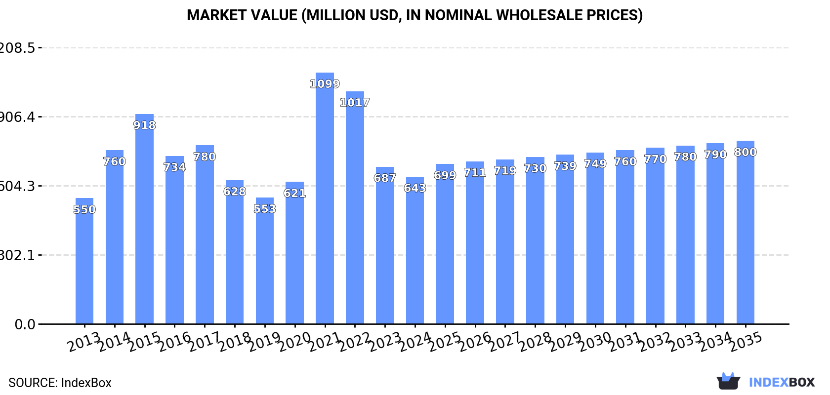 Market Value (million USD, nominal wholesale prices)