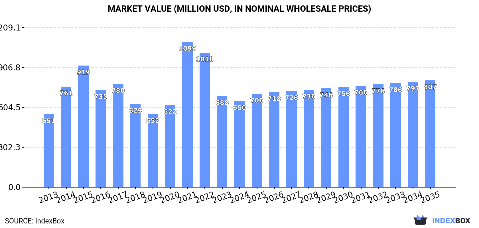 Market Value (million USD, nominal wholesale prices)