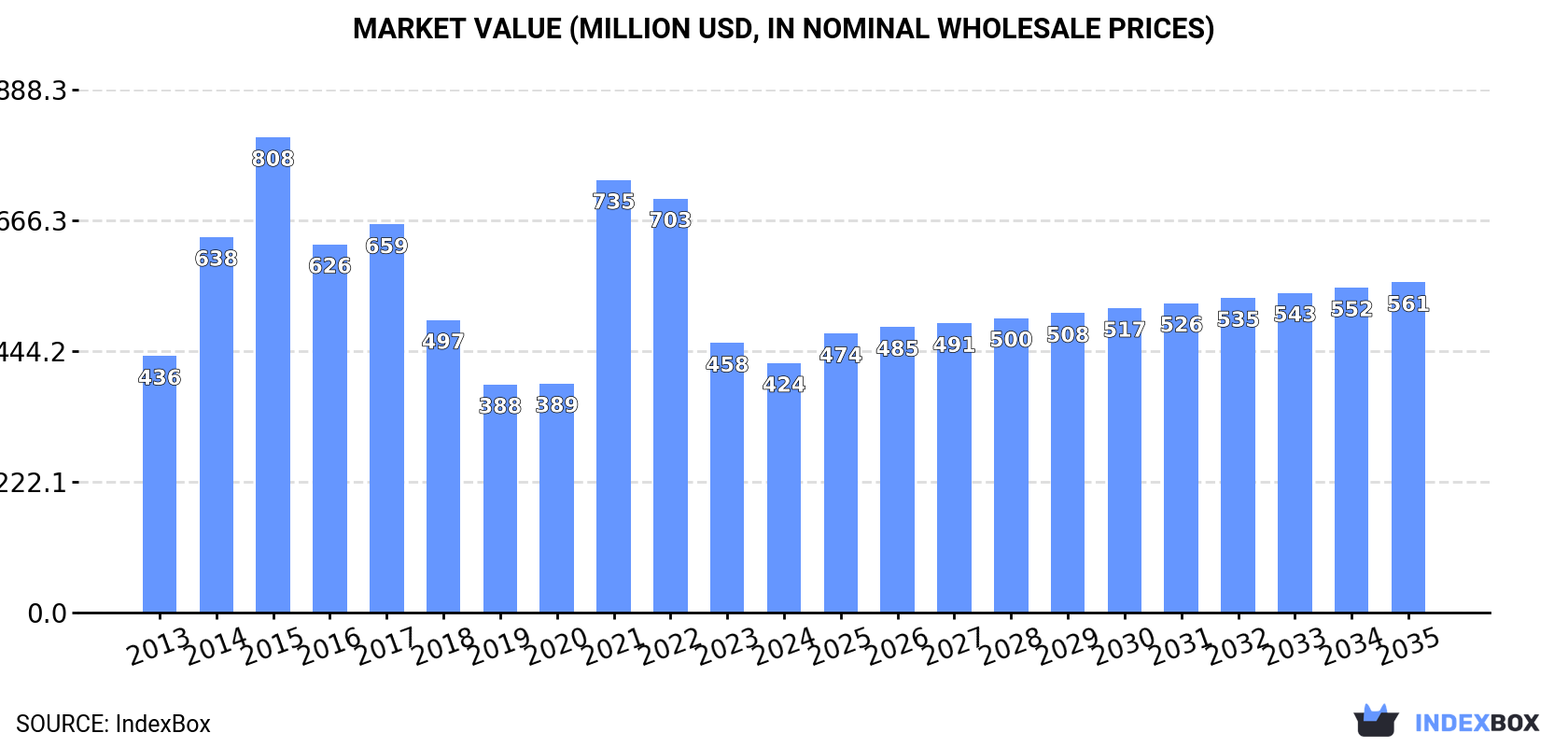 Market Value (million USD, nominal wholesale prices)