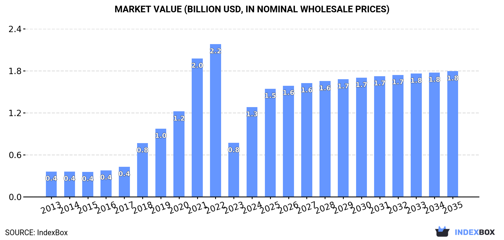 Market Value (billion USD, nominal wholesale prices)