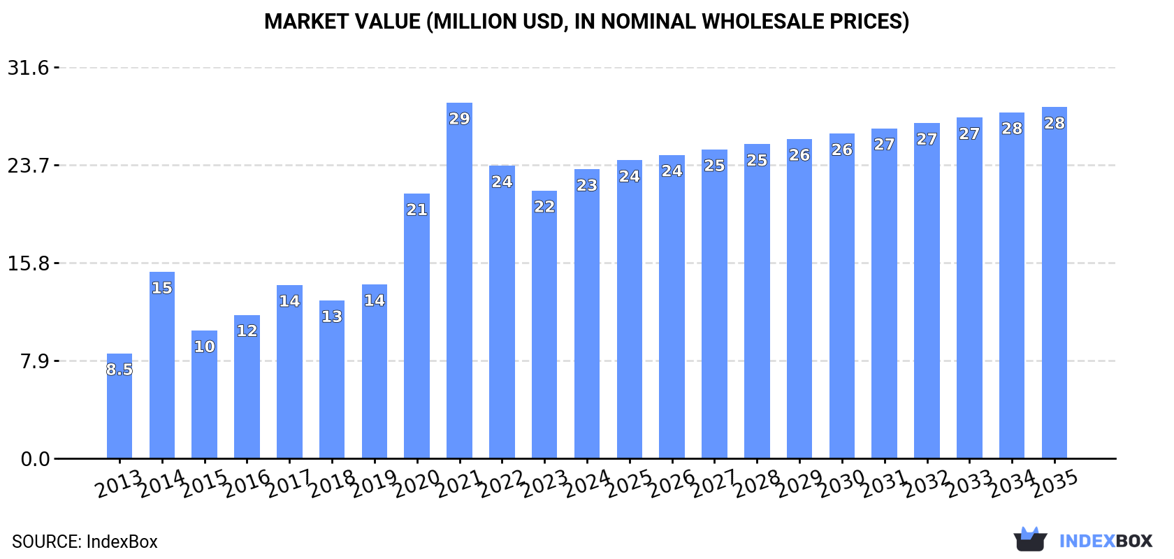 Market Value (million USD, nominal wholesale prices)