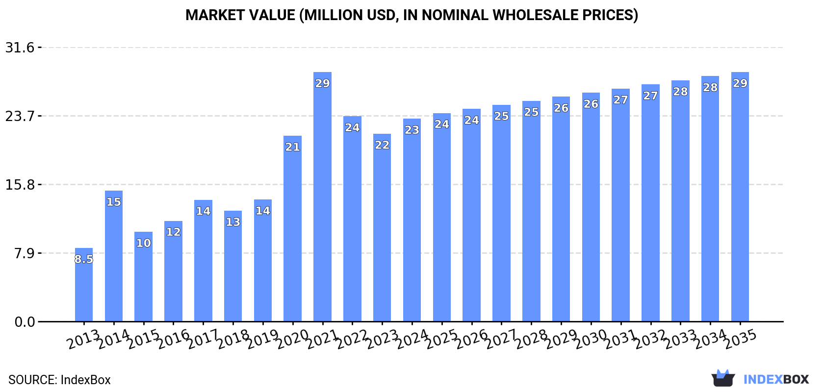 Market Value (million USD, nominal wholesale prices)