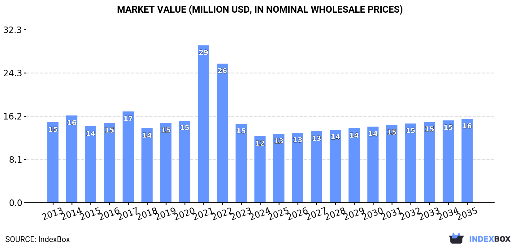 Market Value (million USD, nominal wholesale prices)