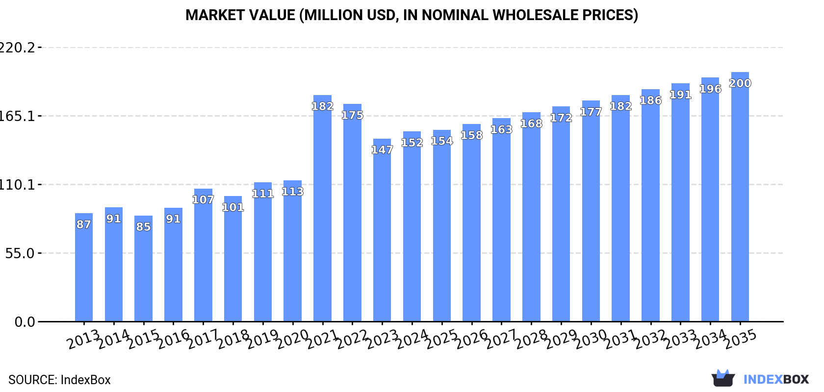 Market Value (million USD, nominal wholesale prices)
