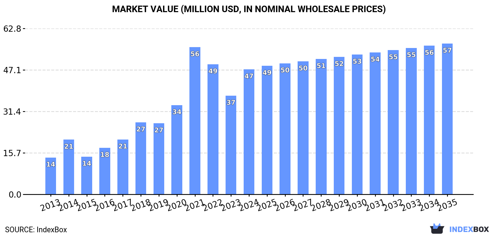 Market Value (million USD, nominal wholesale prices)