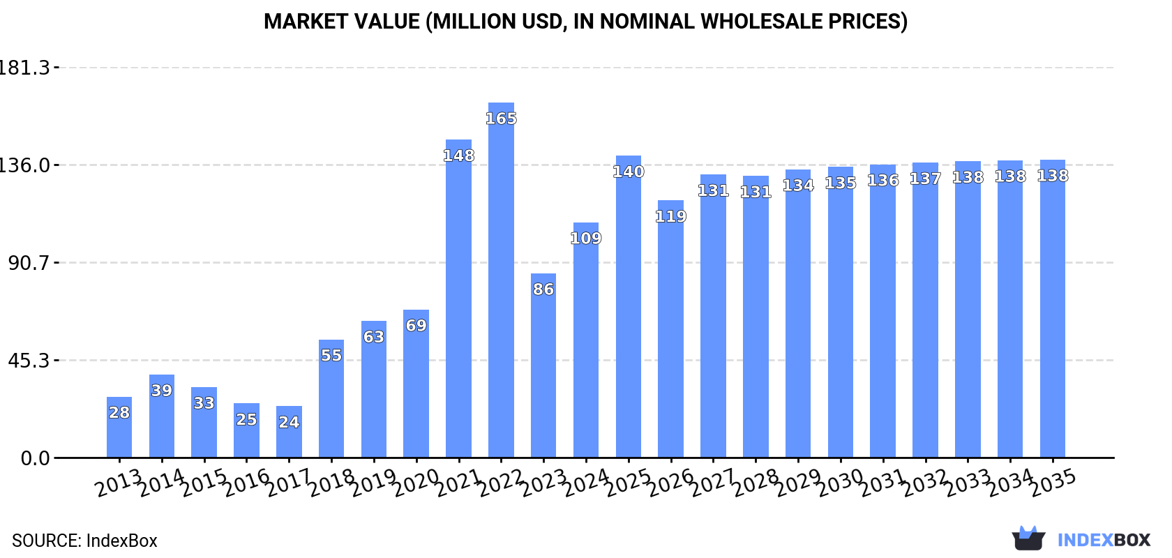 Market Value (million USD, nominal wholesale prices)