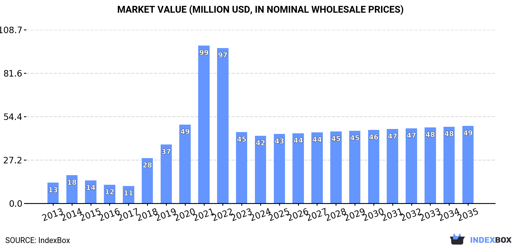 Market Value (million USD, nominal wholesale prices)