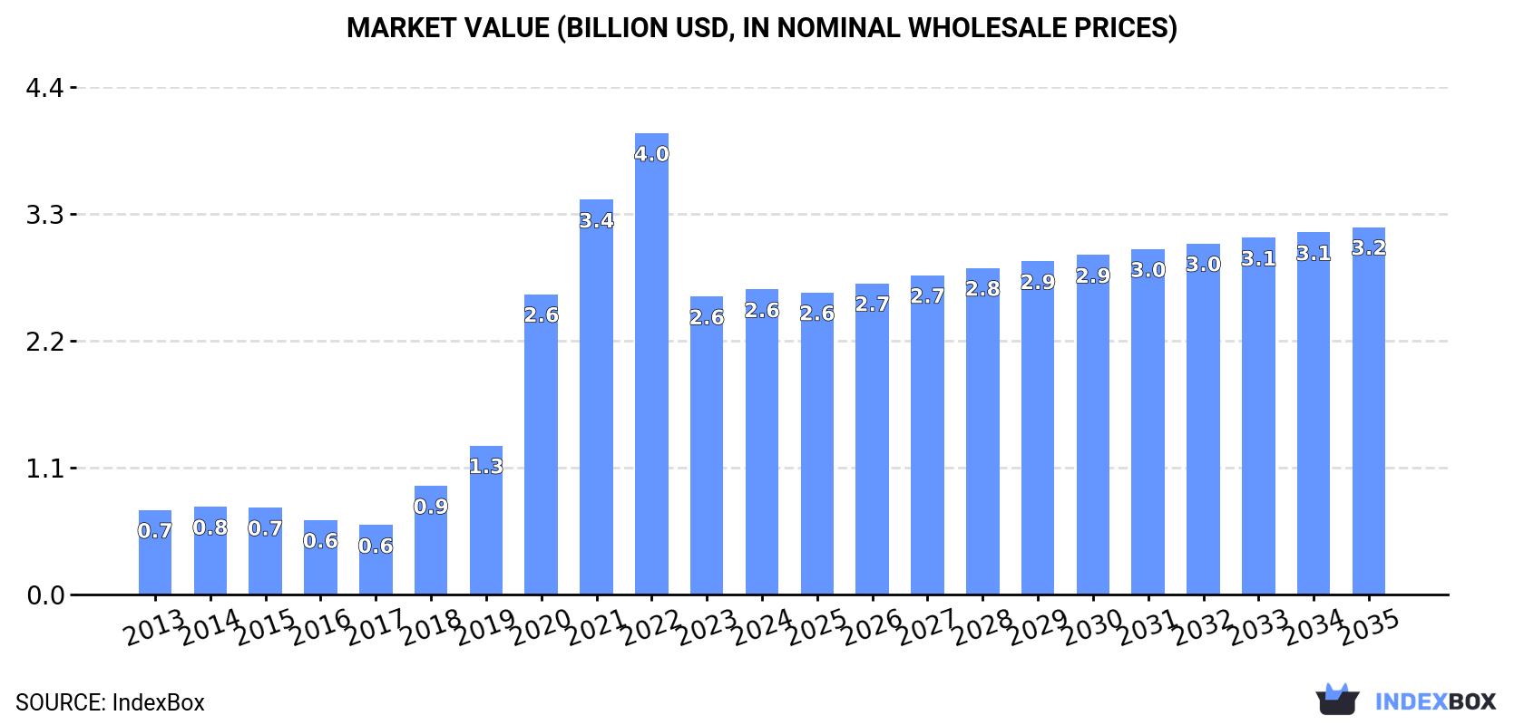 Market Value (billion USD, nominal wholesale prices)