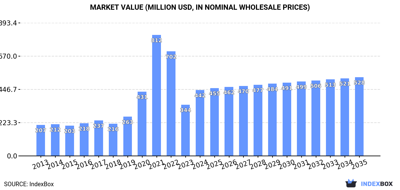 Market Value (million USD, nominal wholesale prices)