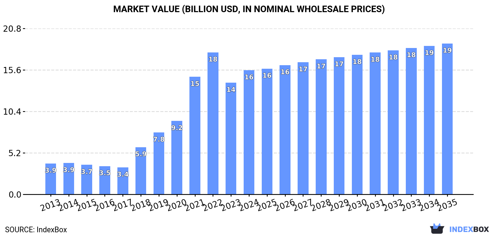 Market Value (billion USD, nominal wholesale prices)