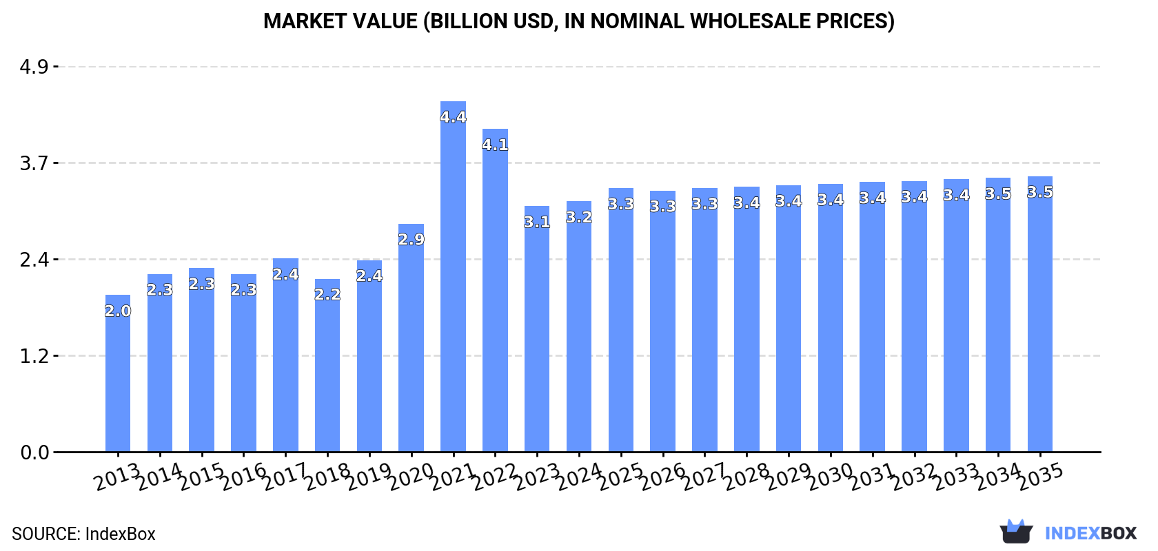 Market Value (billion USD, nominal wholesale prices)