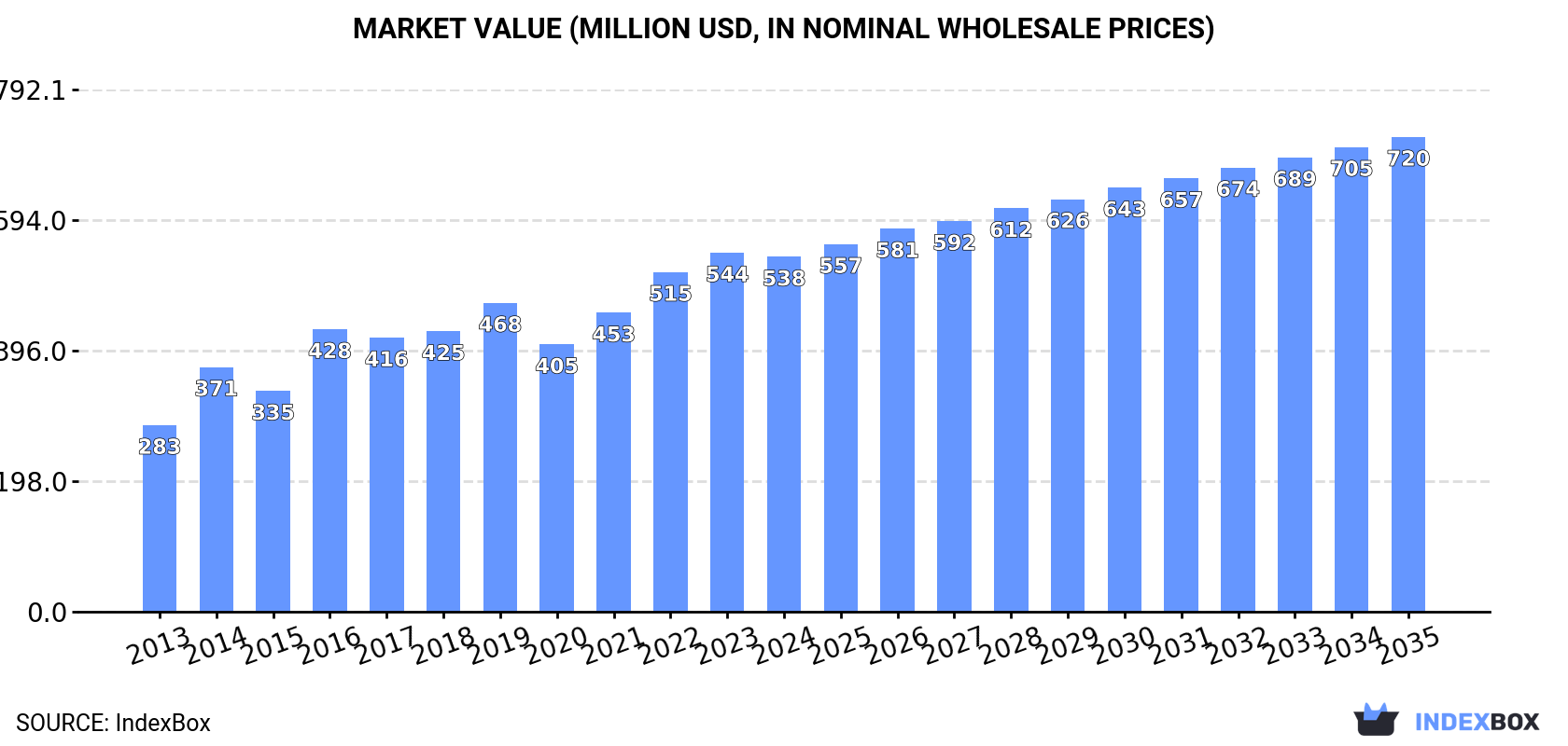Market Value (million USD, nominal wholesale prices)
