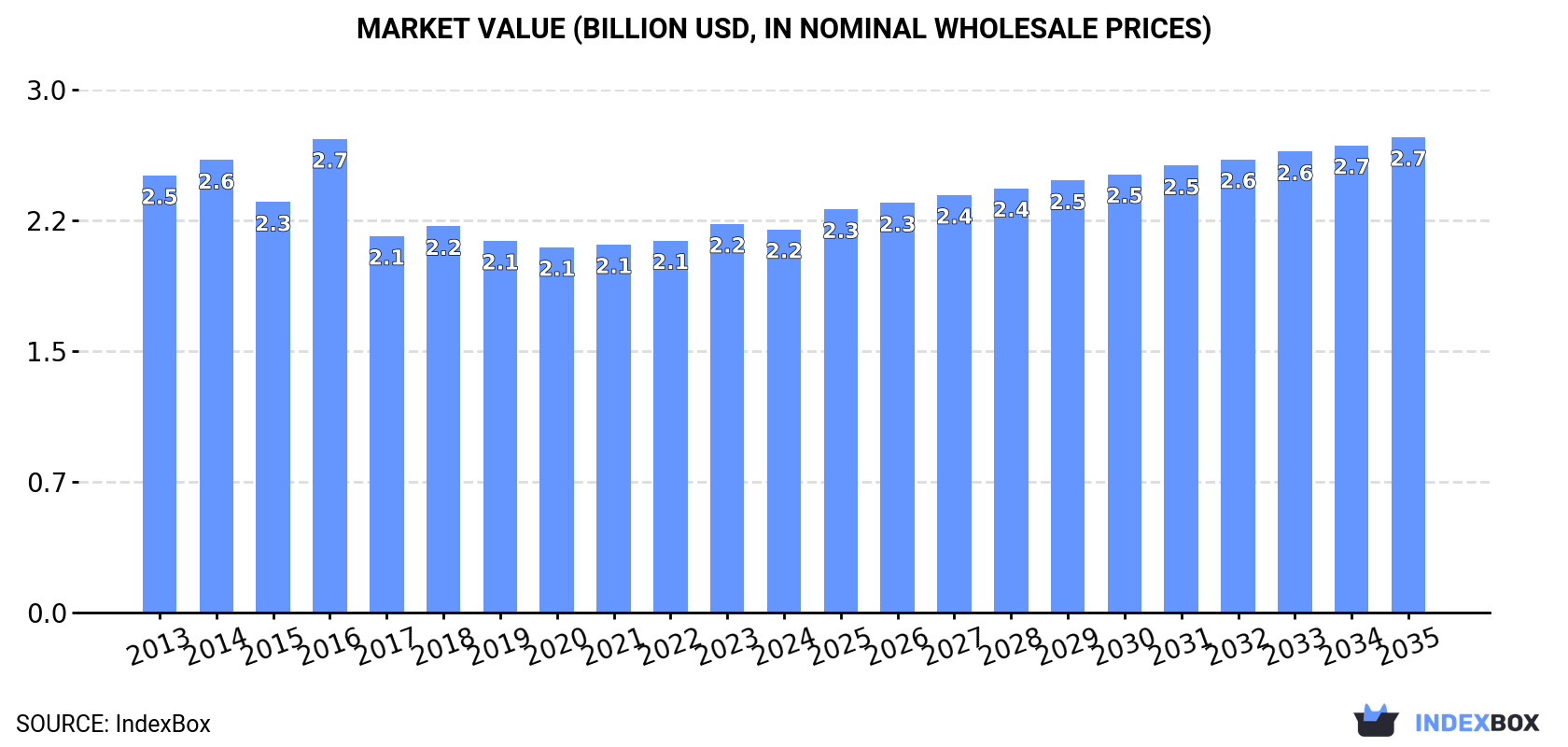 Market Value (billion USD, nominal wholesale prices)