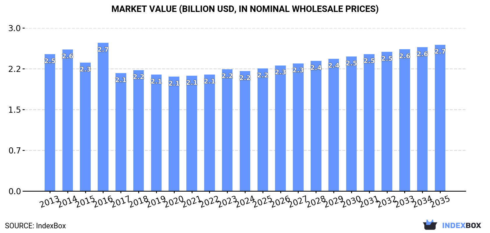 Market Value (billion USD, nominal wholesale prices)
