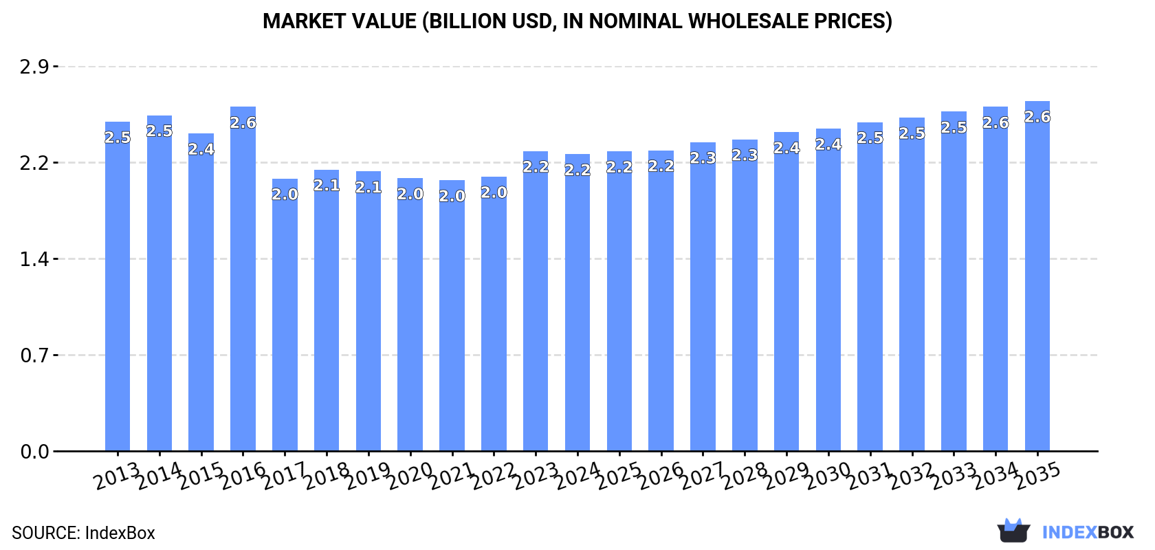 Market Value (billion USD, nominal wholesale prices)