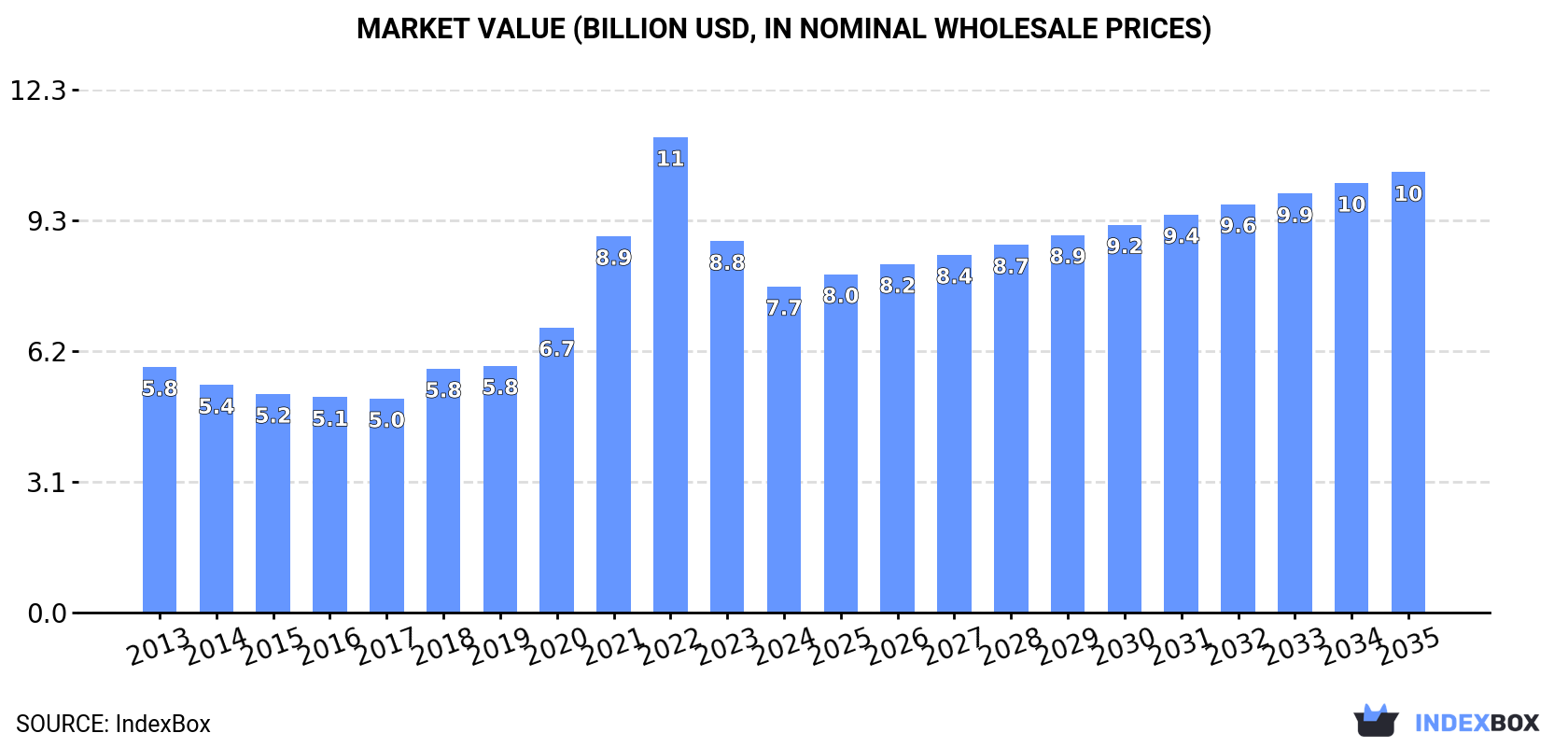 Market Value (billion USD, nominal wholesale prices)
