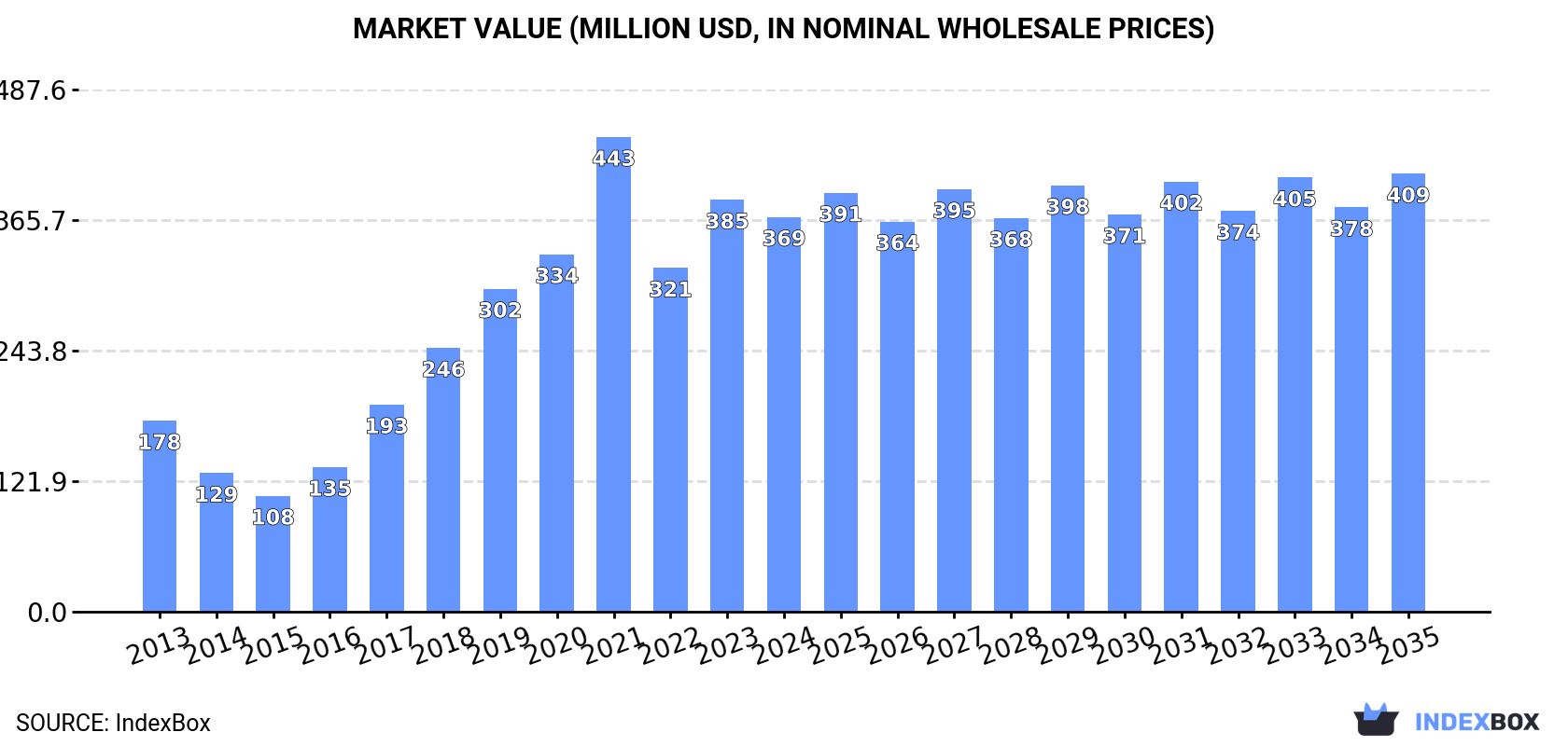 Market Value (million USD, nominal wholesale prices)