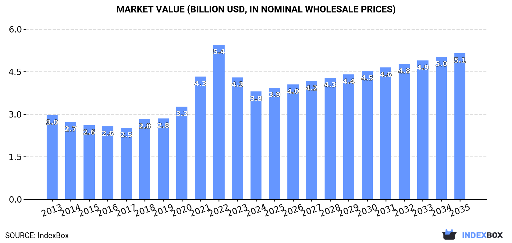 Market Value (billion USD, nominal wholesale prices)