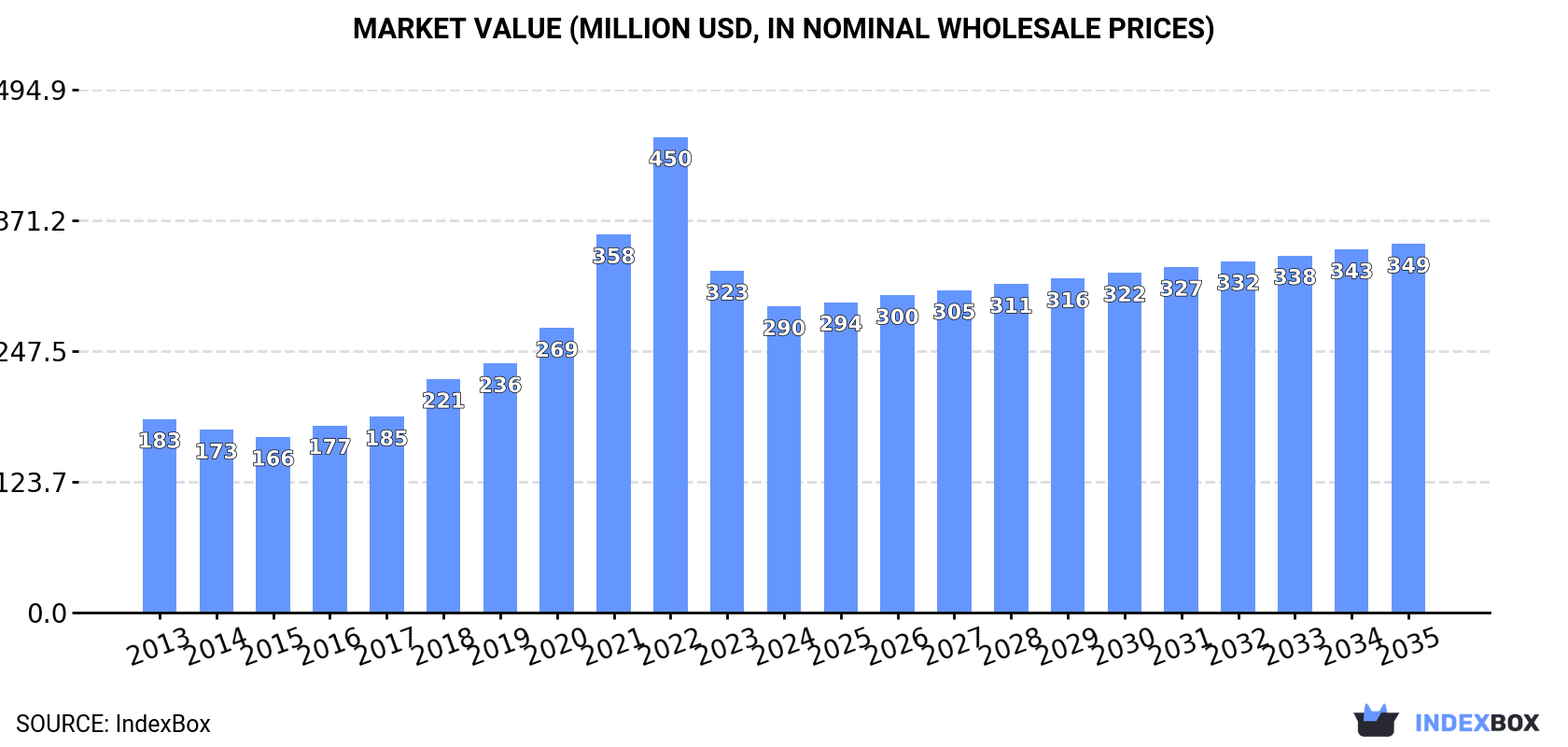 Market Value (million USD, nominal wholesale prices)