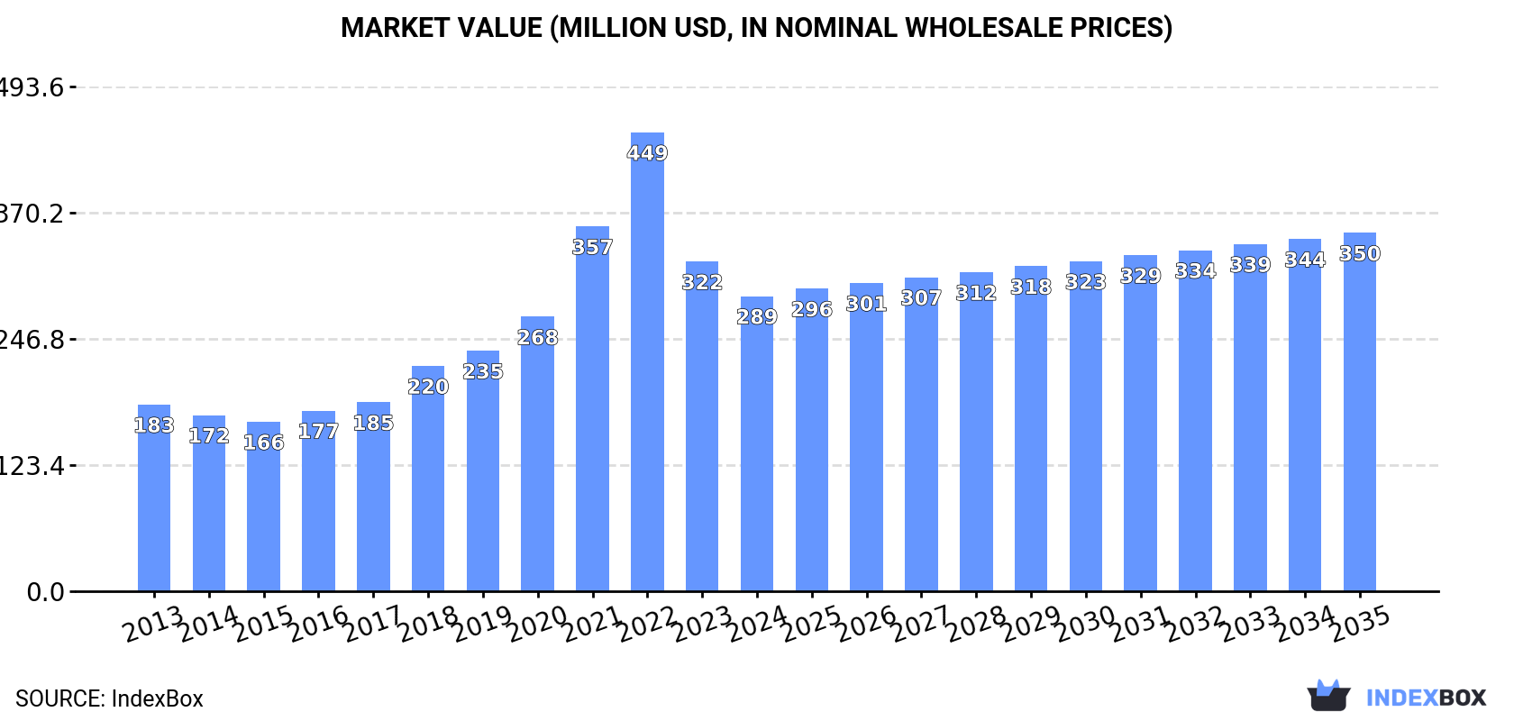 Market Value (million USD, nominal wholesale prices)