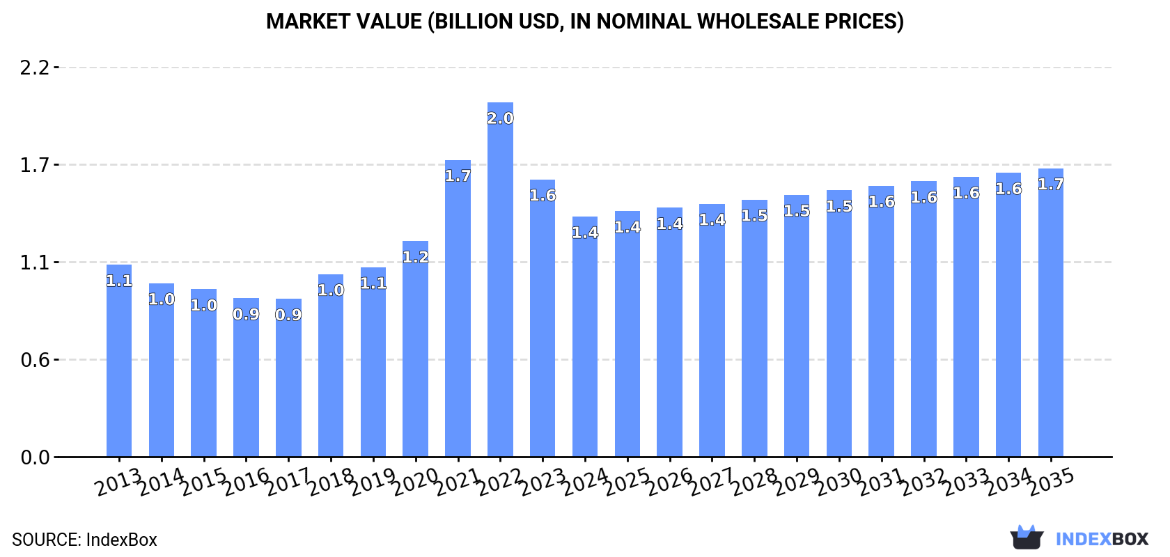 Market Value (billion USD, nominal wholesale prices)